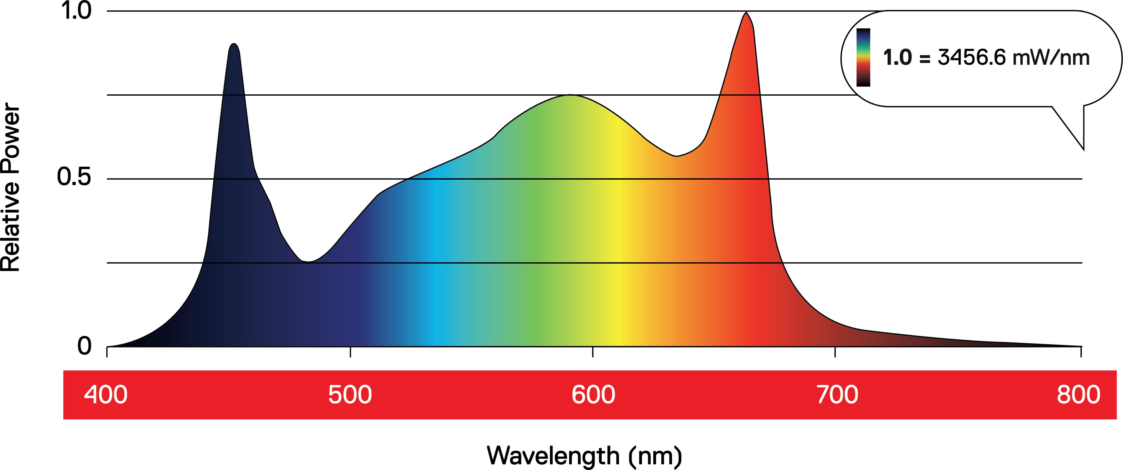 Maxibright JUNO 720W LED PRO Grow Light — Riviera Horticulture